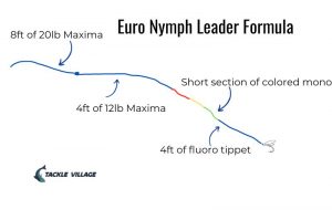 What is Euro Nymphing? An Introduction to No-Indicator Nymph fishing